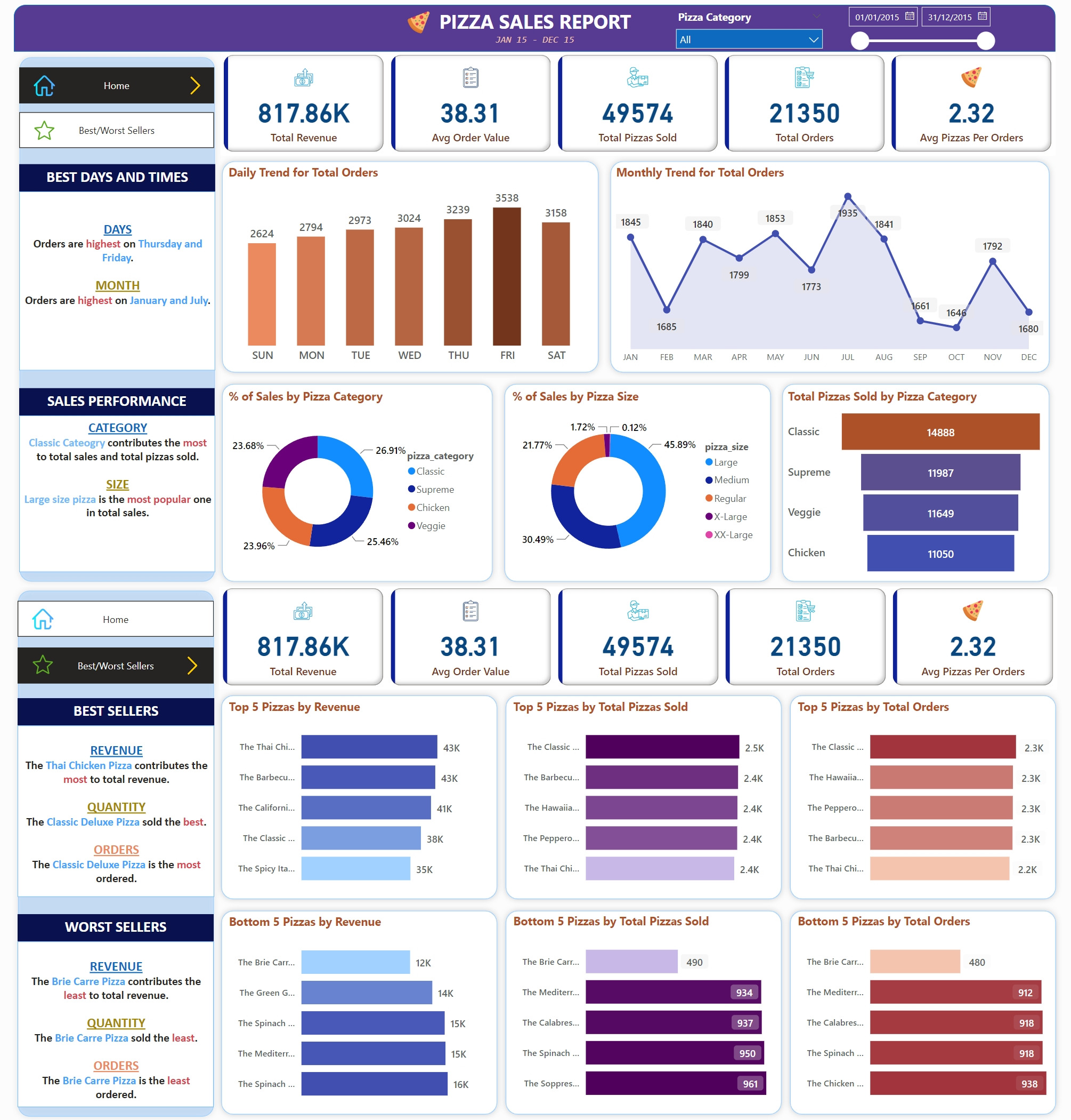 PowerBI Dashboards
